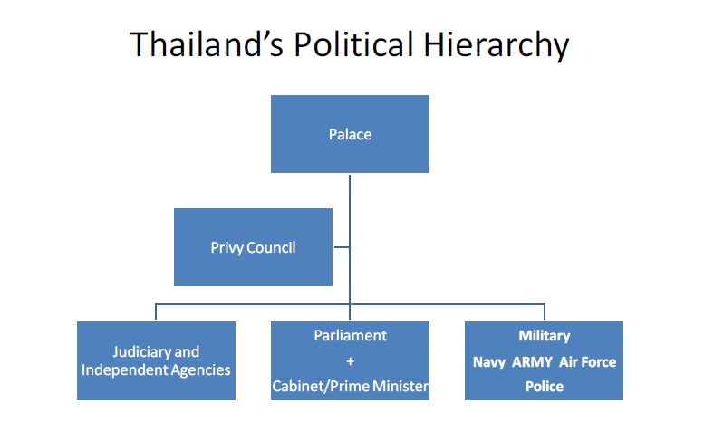 A 'Third Hand': The Role of the Thai Military in Thai Politics Today
